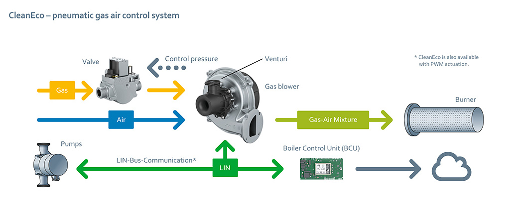 Gas valves for condensing boilers: The crucial link | mag