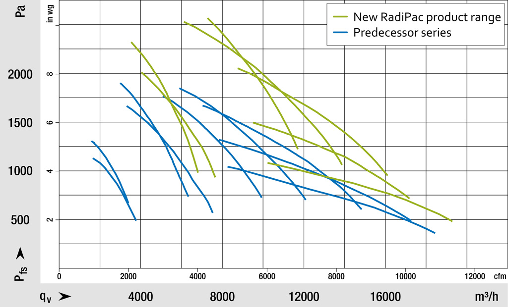 New EC centrifugal fan for greater power and efficiency | mag