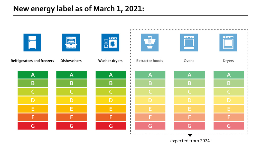 New energy label for electrical appliances | mag